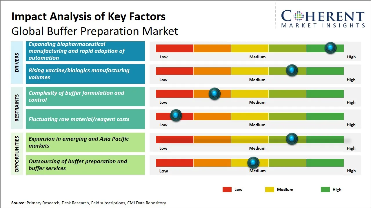 Buffer Preparation Market Size, Trends & Forecast, 2025-2032